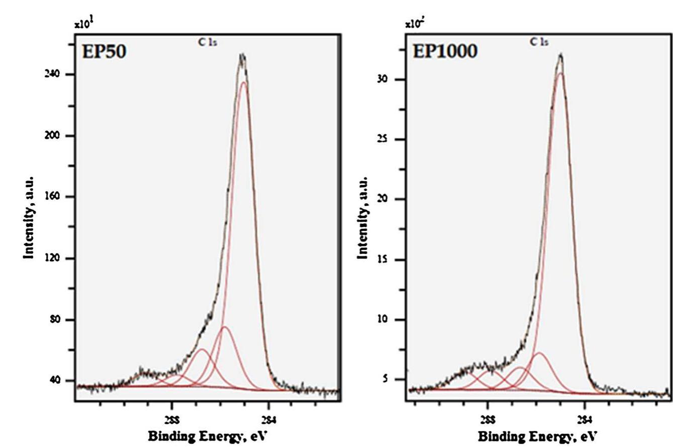 Xps high resolution of c 1s spectra of the surface layer of