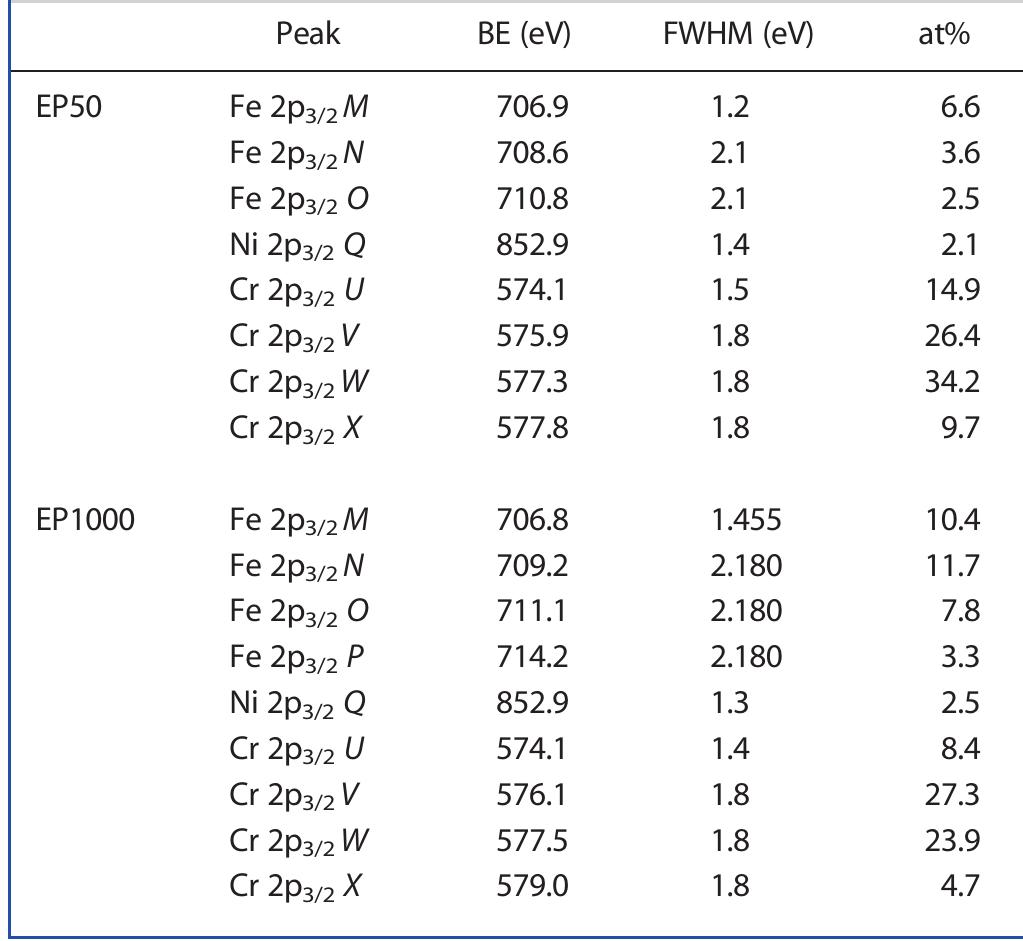 Table 3 - from Comparative XPS analysis of passive layers