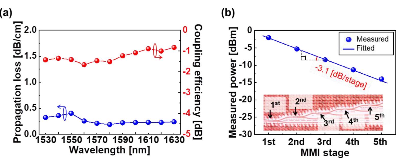 (a) measured propagation loss of the sin waveguide and the