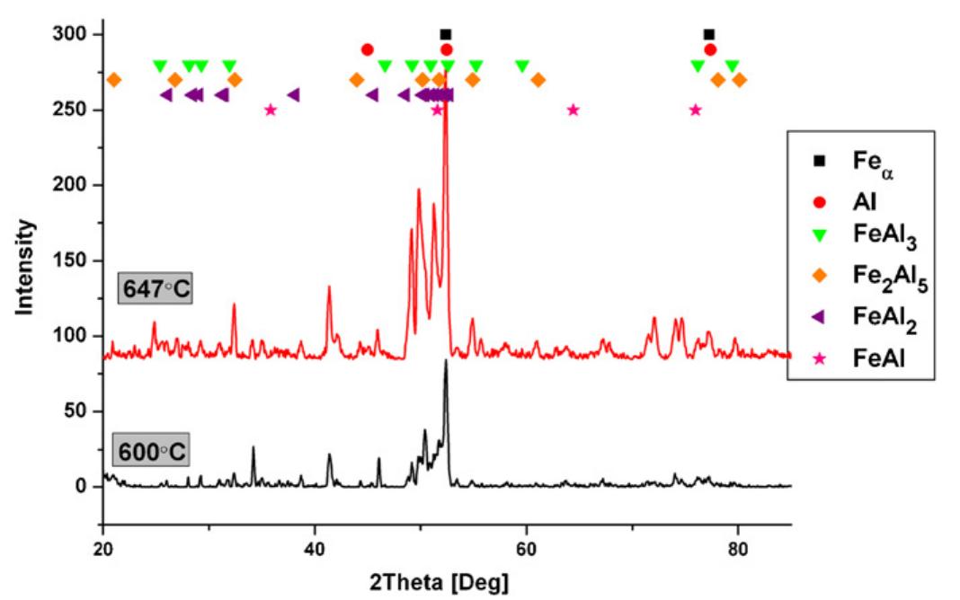 Examples of xrd patterns for feal50 samples compacted at 300