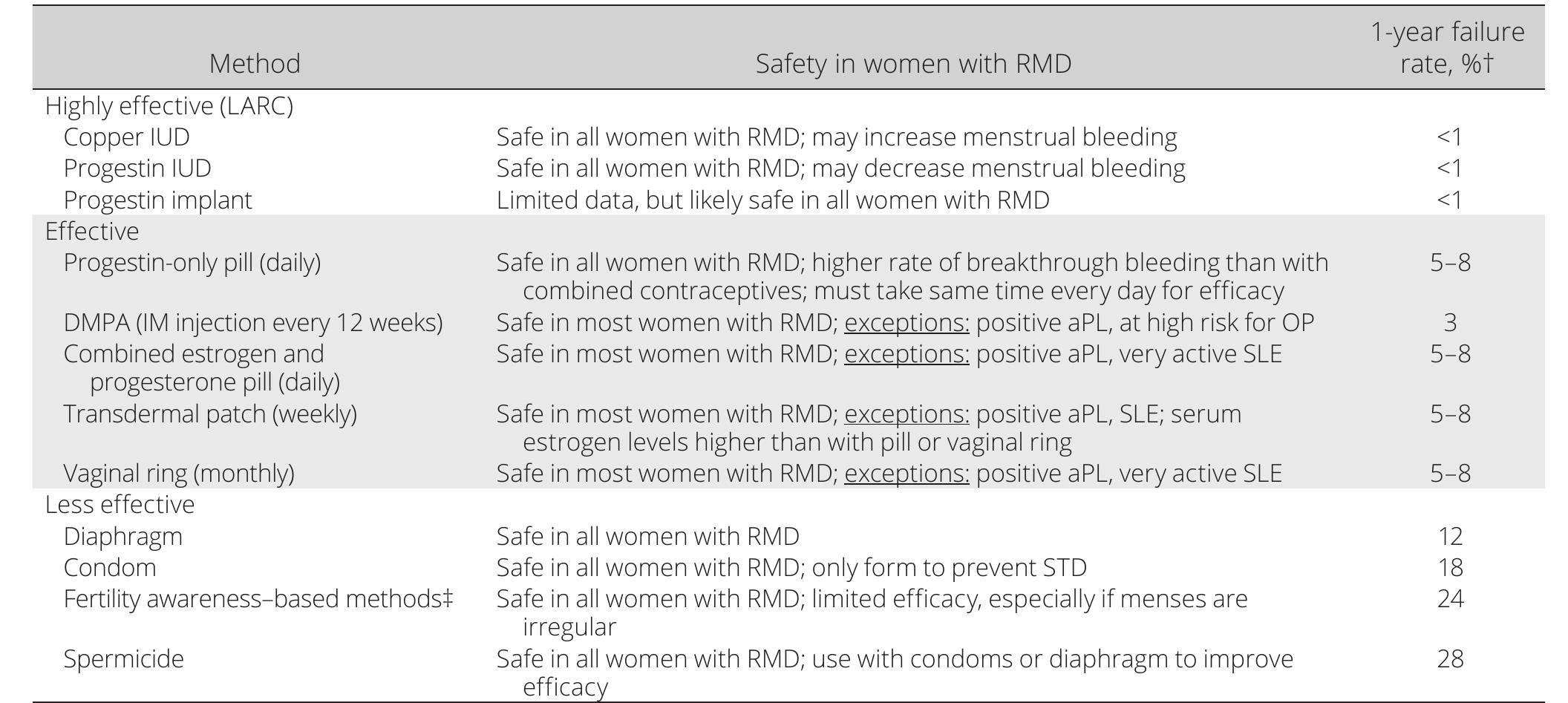 Safety and efficacy of various contraceptive methods in