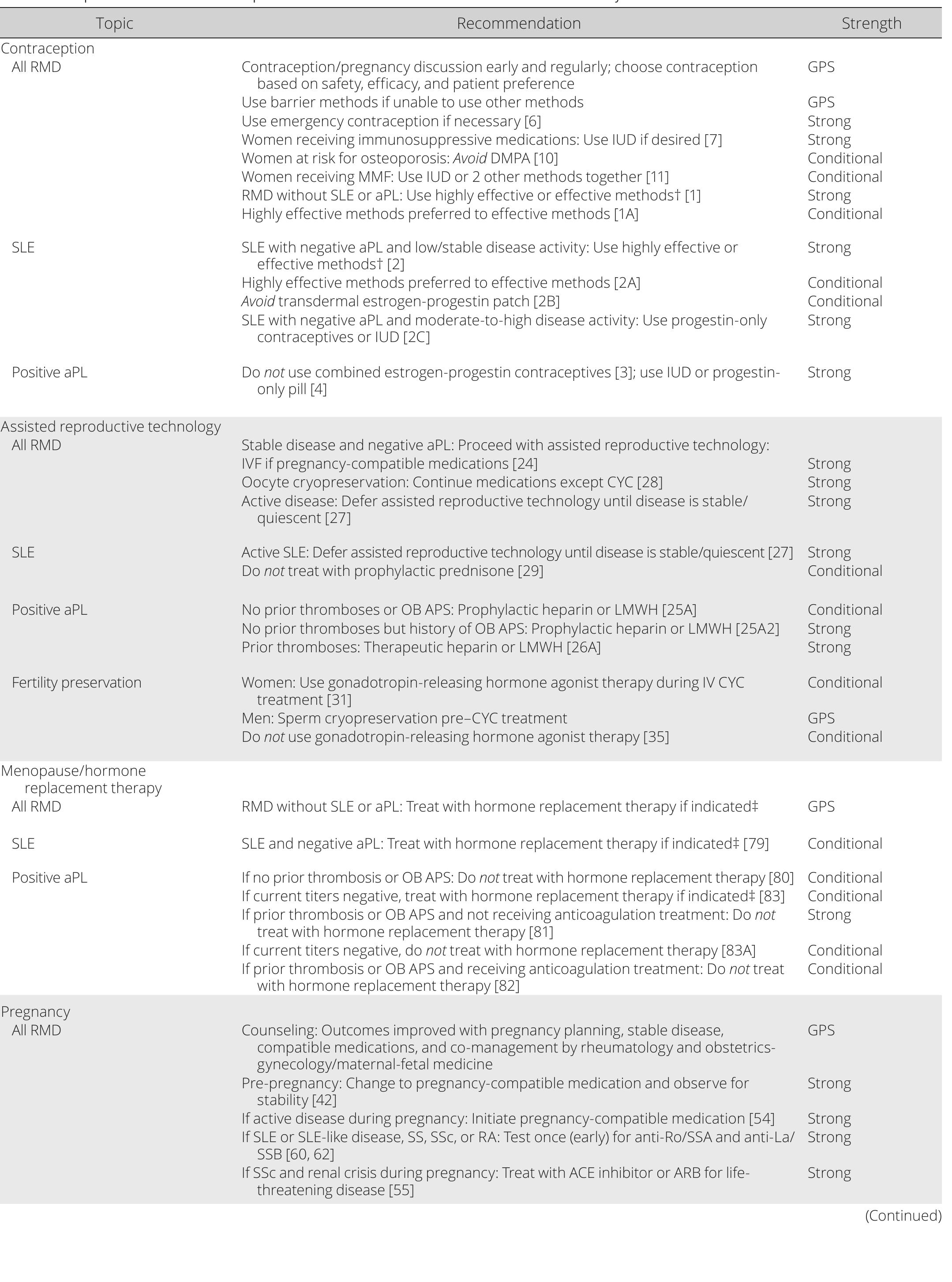 Table 4 - 2020 American College of Rheumatology Guideline