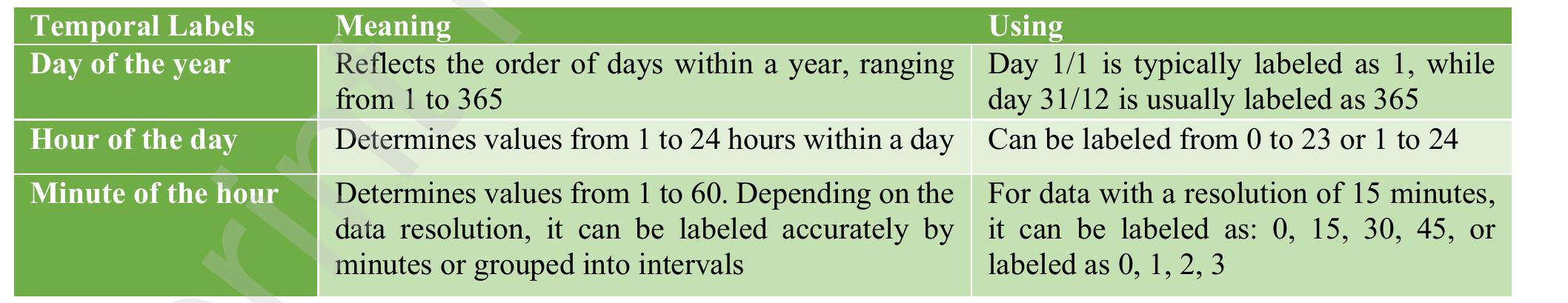 Commonly used temporal labels in solar power forecasting