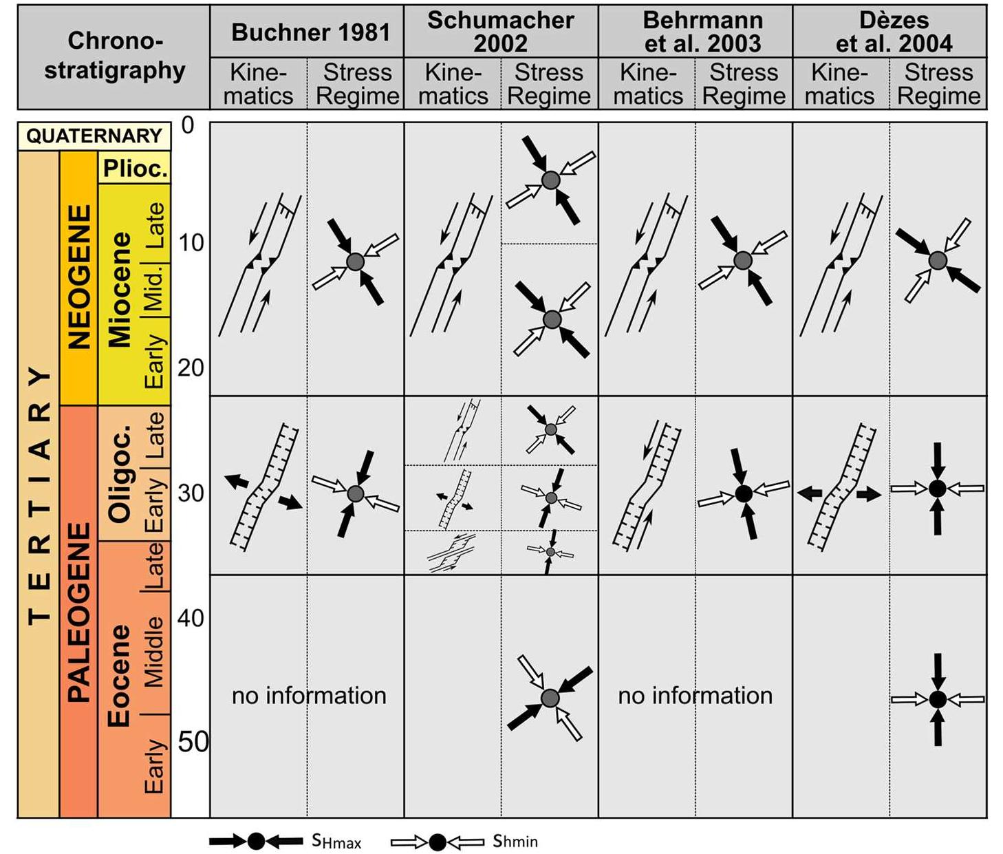 Different models of the cenozoic evolution of the urg