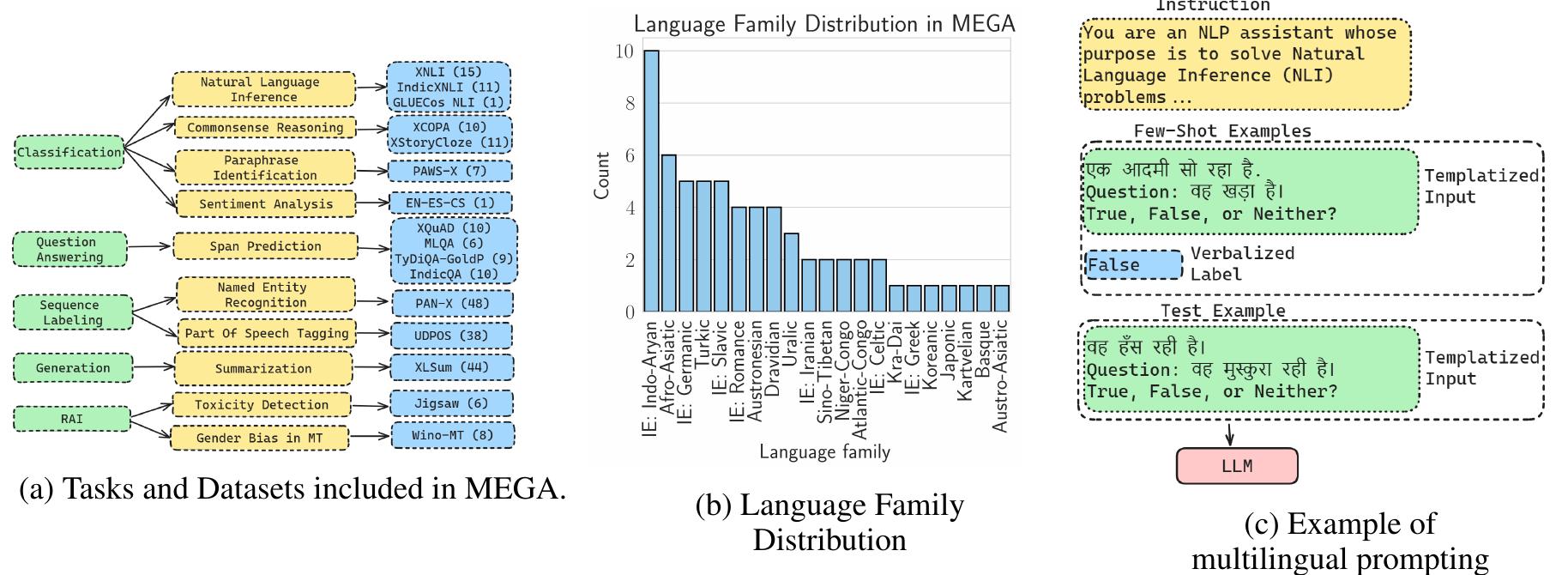 An overview of our benchmarking exercise: multilingual
