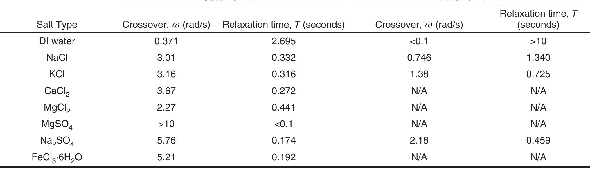 —loss modulus and storage modulus crossover points and