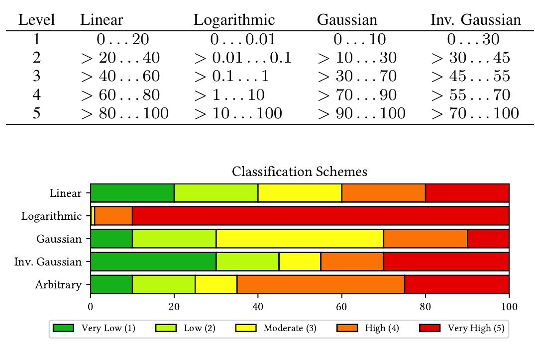 Variants Of Classification Schemes For The Range From 0 To