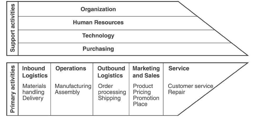 Value chain [9] according to porter, activities that create