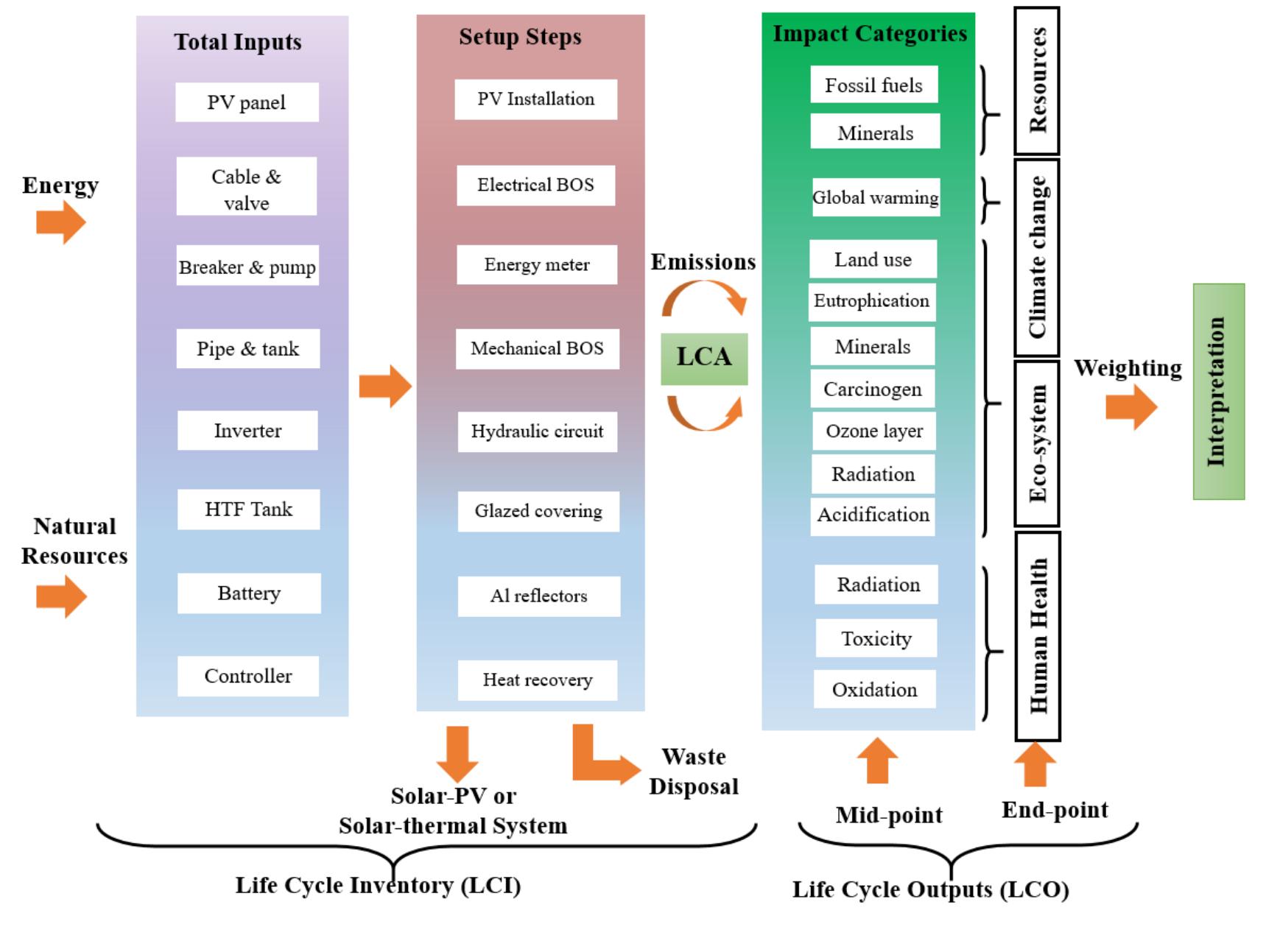 System boundary of the life-cycle assessment (lca).