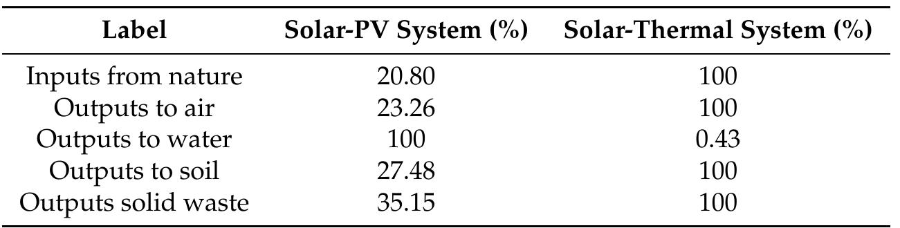Life-cycle inputs and outputs comparison between the