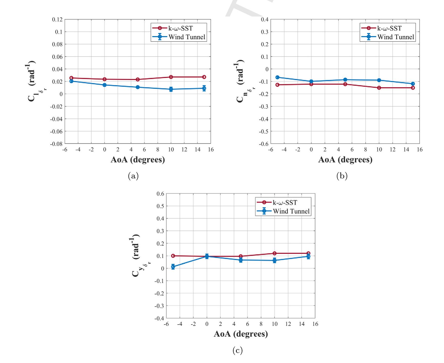 Comparison of cfd and wind tunnel rudder control derivatives