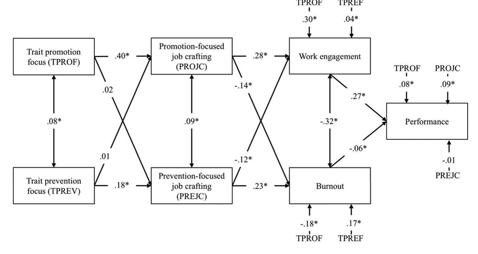 Cross Sectional Meta Analytical Structural Equation Model