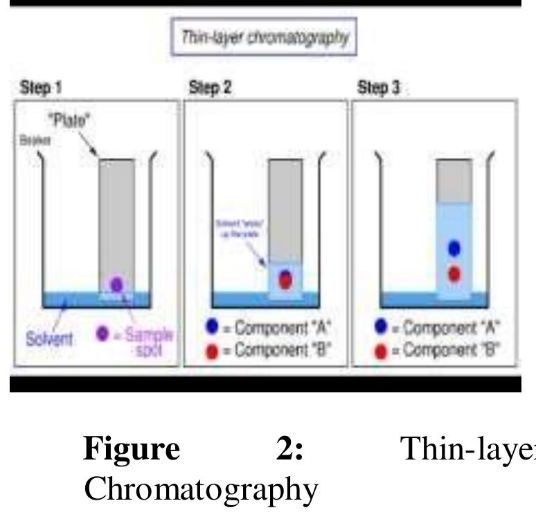 Tlc works by the principle that components of a mixture are