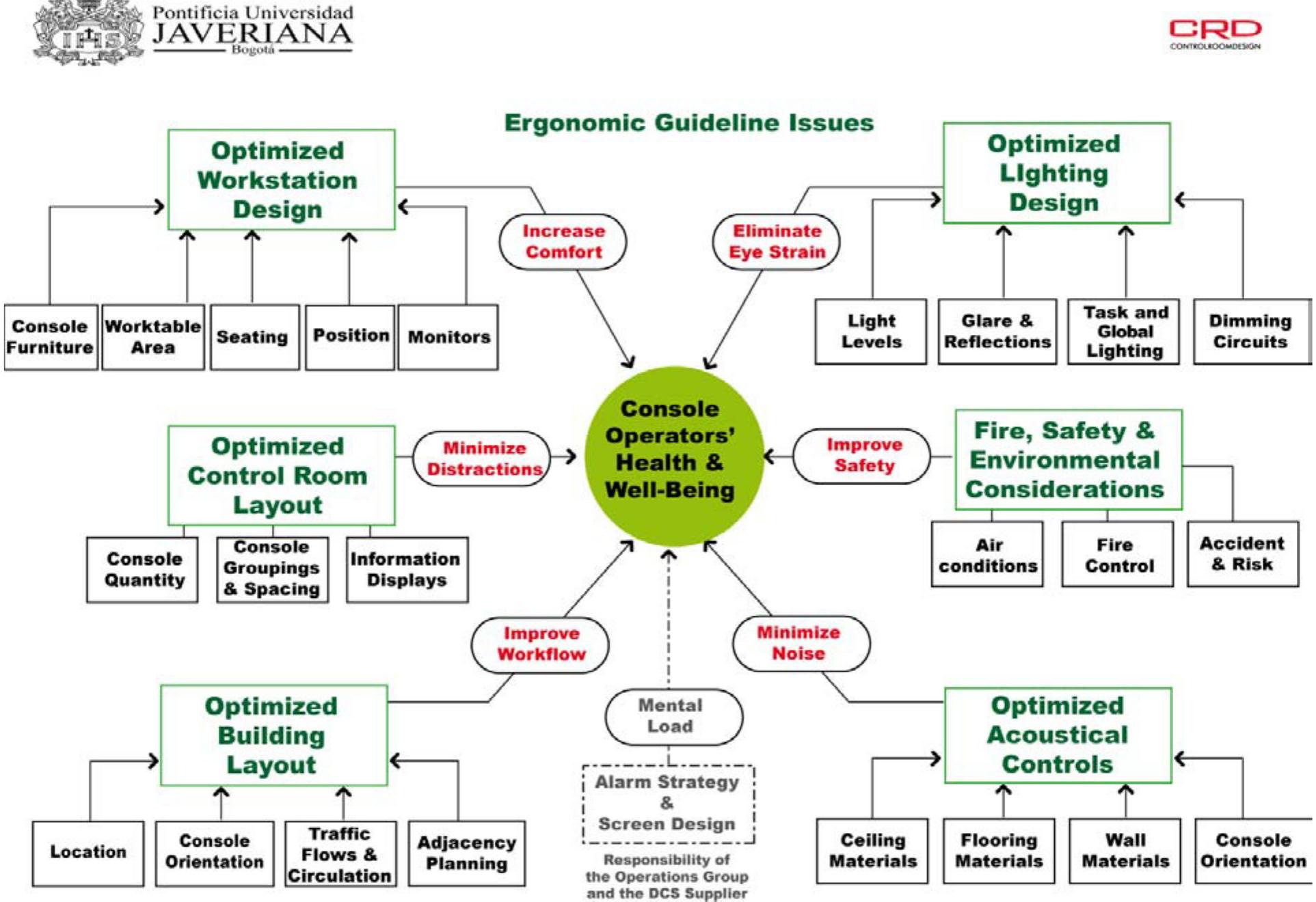 Figure 1 - Control centers design for ergonomics and safety