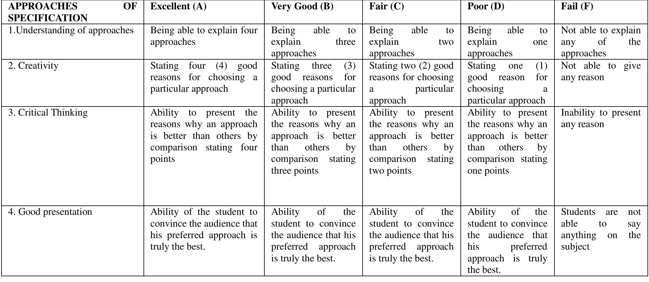 Assessment criteria and scoring rubrics for week | scoring