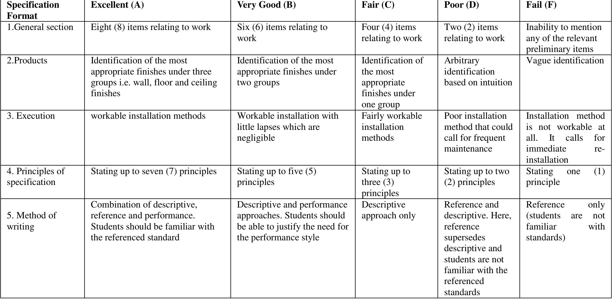 Assessment criteria and grading rubrics for weeks 5, 6, 7