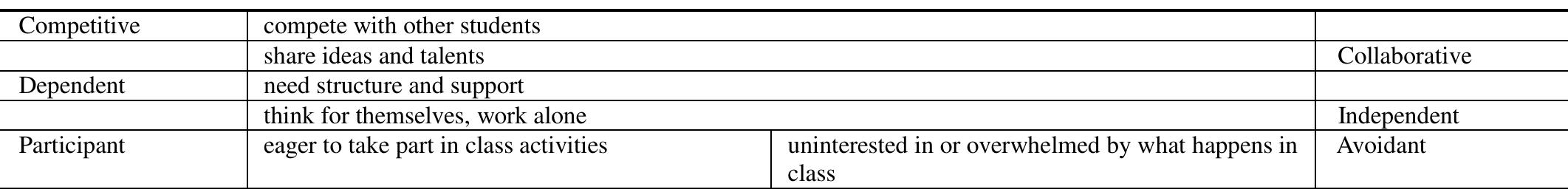 Grasha-riechmann learning styles (grasha, 1996) grasha