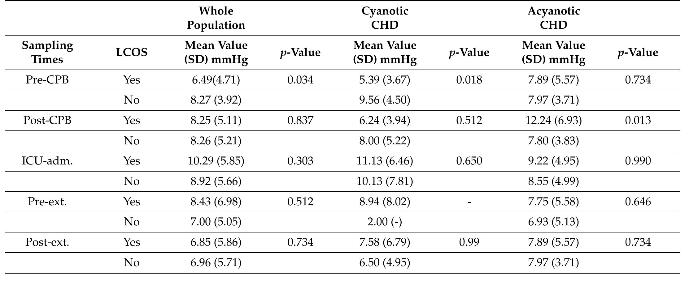 Delta p(v-a)co2 values (mmhg) at the different sampling