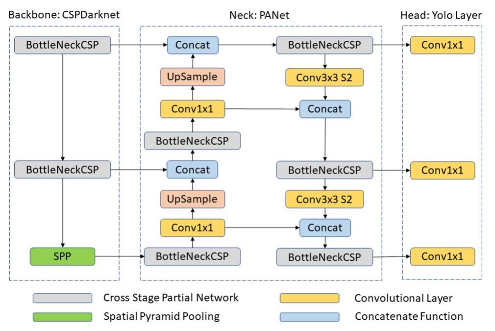 Architecture Of Yolov5 Data Collection And Training For