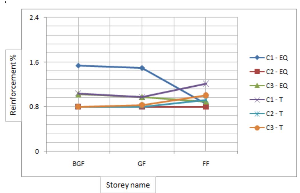 Column rebar comparison between seismic and temperature