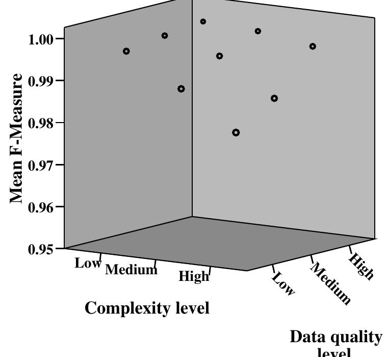 Plot of mean f-measures for varying levels of timeliness and