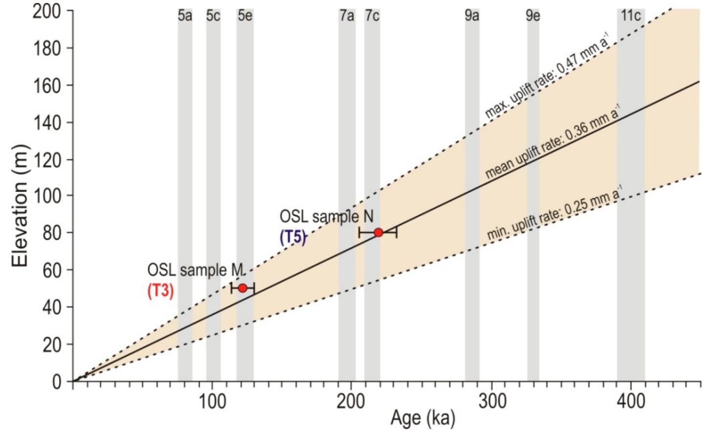 Correlation diagram of the two osl dated samples, collected