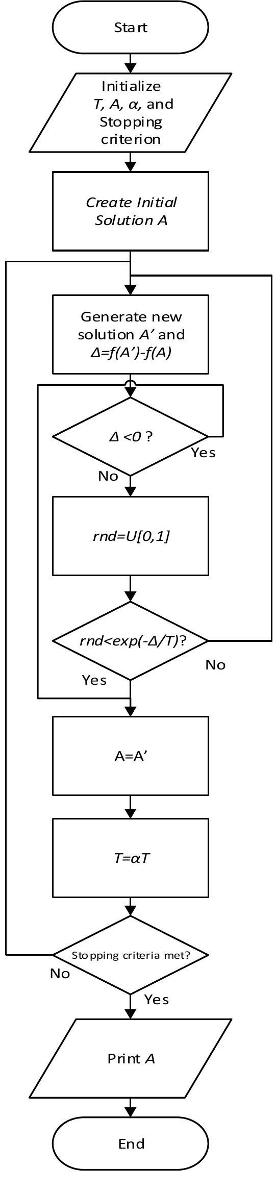 3 simulated annealing flowchart. flowchart can be found in