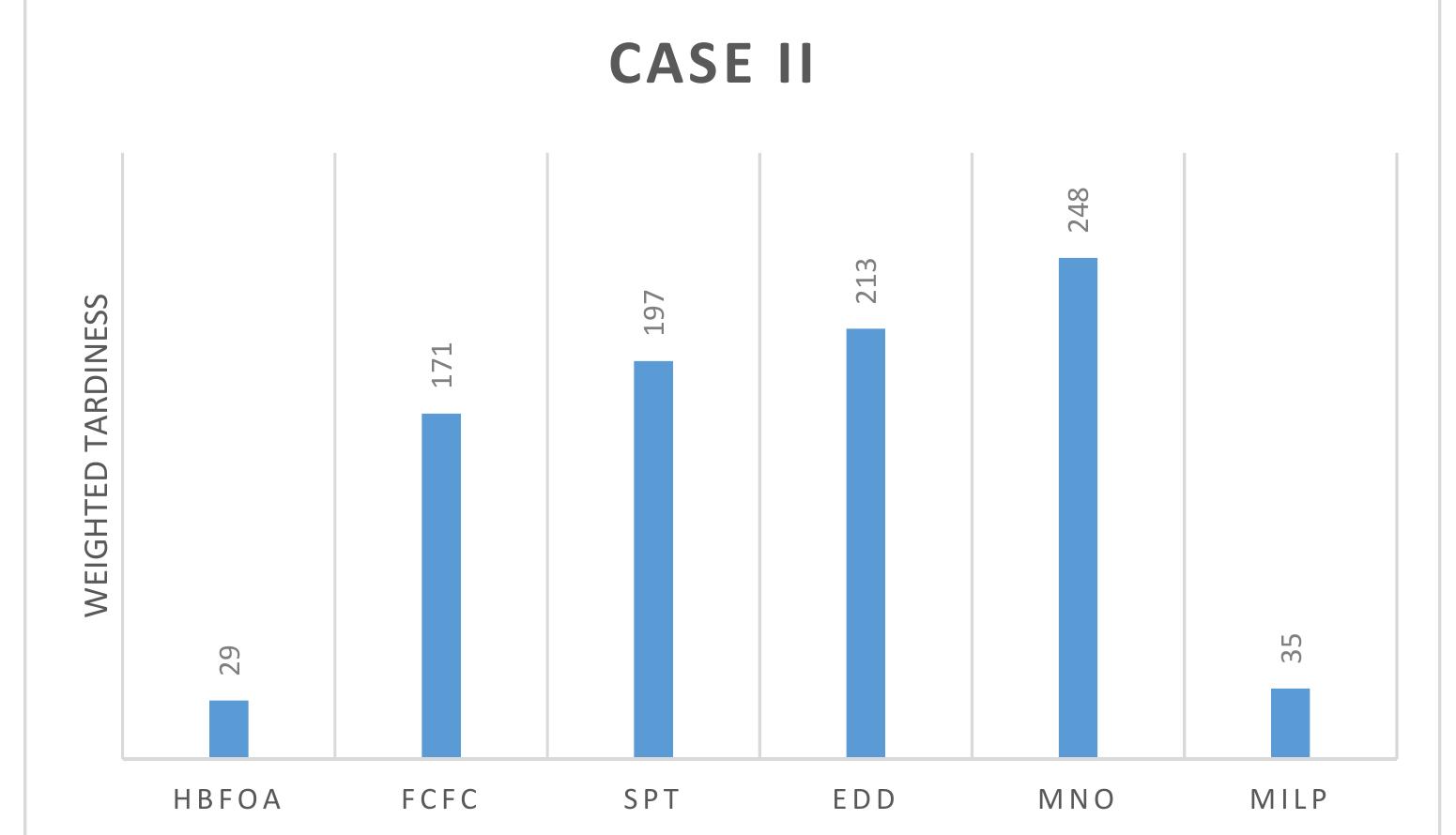 4 gantt chart of machines of dr1-solution 6.