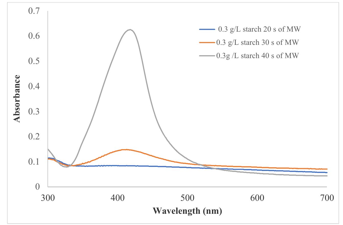 Uv-vis spectra of agnps synthesized using 2.5 g-l* of agno;