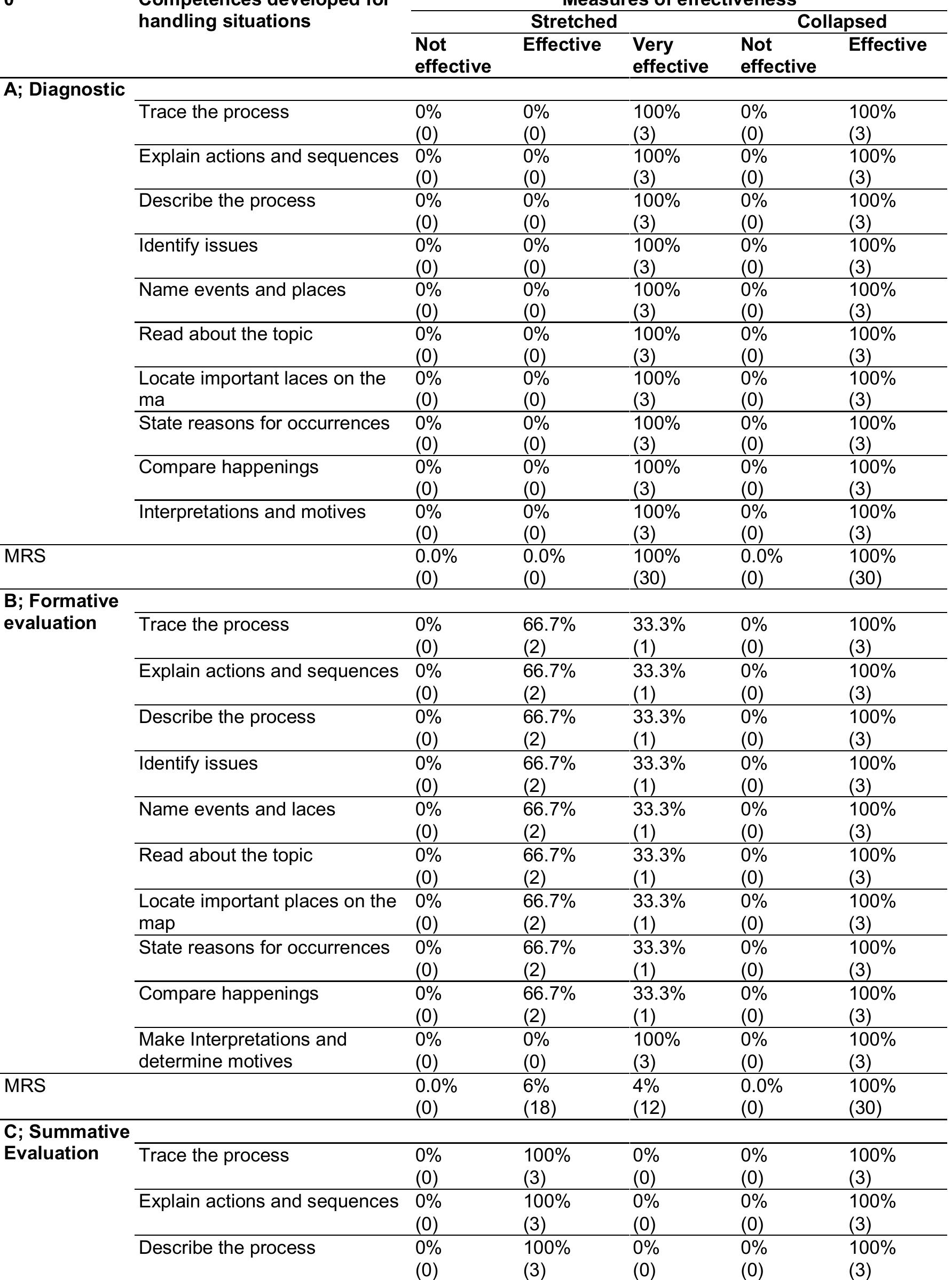 Table 15 - Perceptions of Competency-Based Teaching and