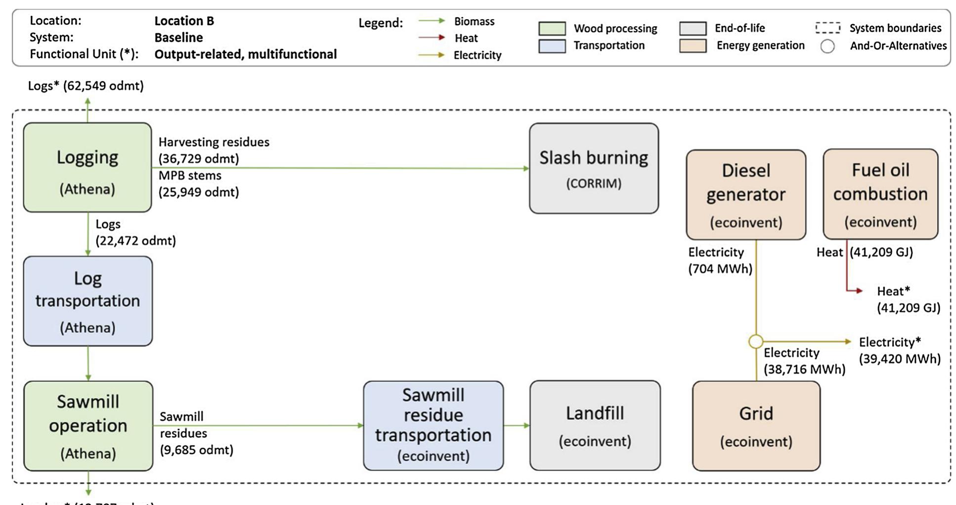 Baseline product system, location b. mpb: mountain-pine