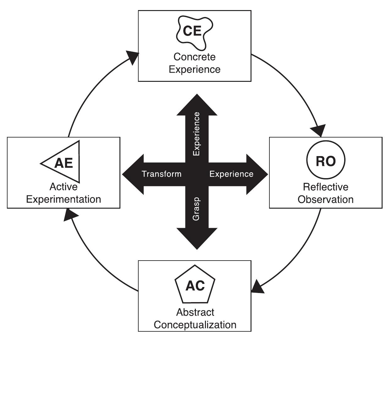 The experiential learning cycle