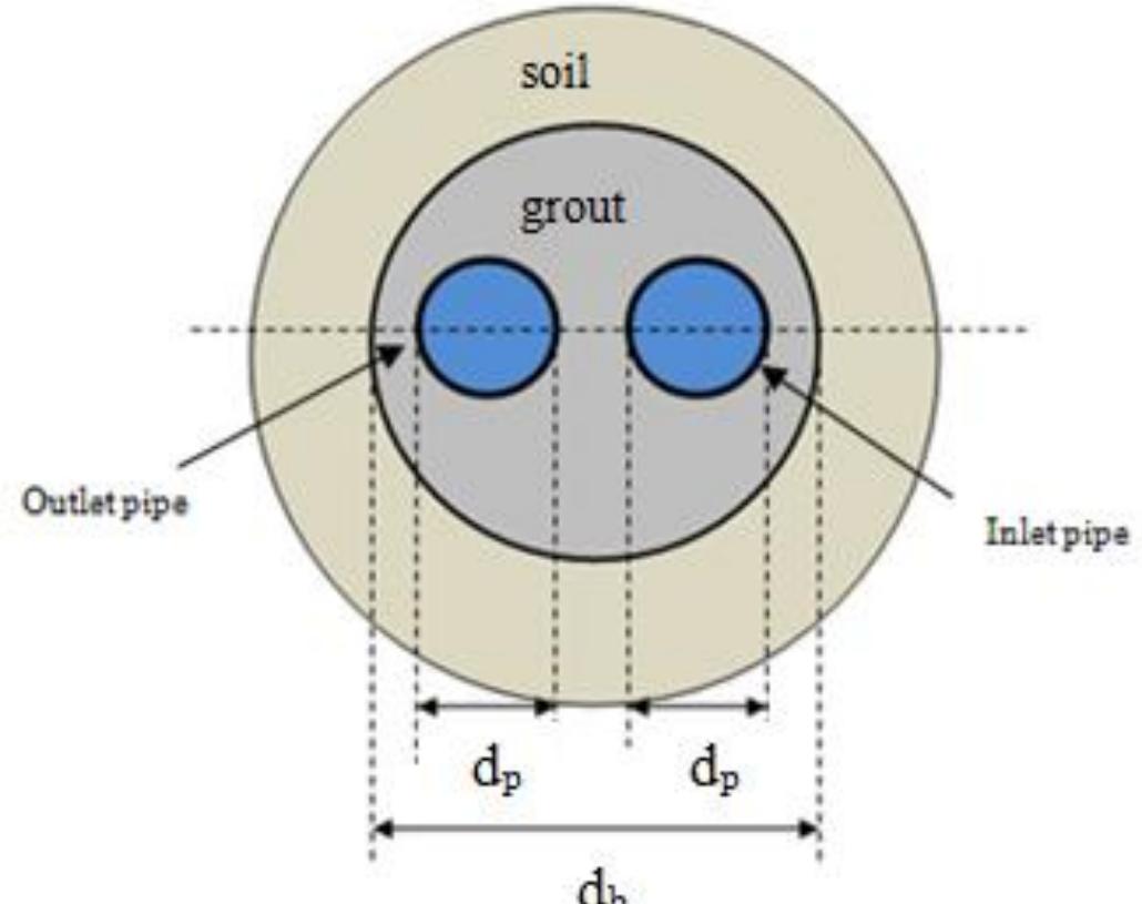 1: cross section of the borehole heat exchanger system.