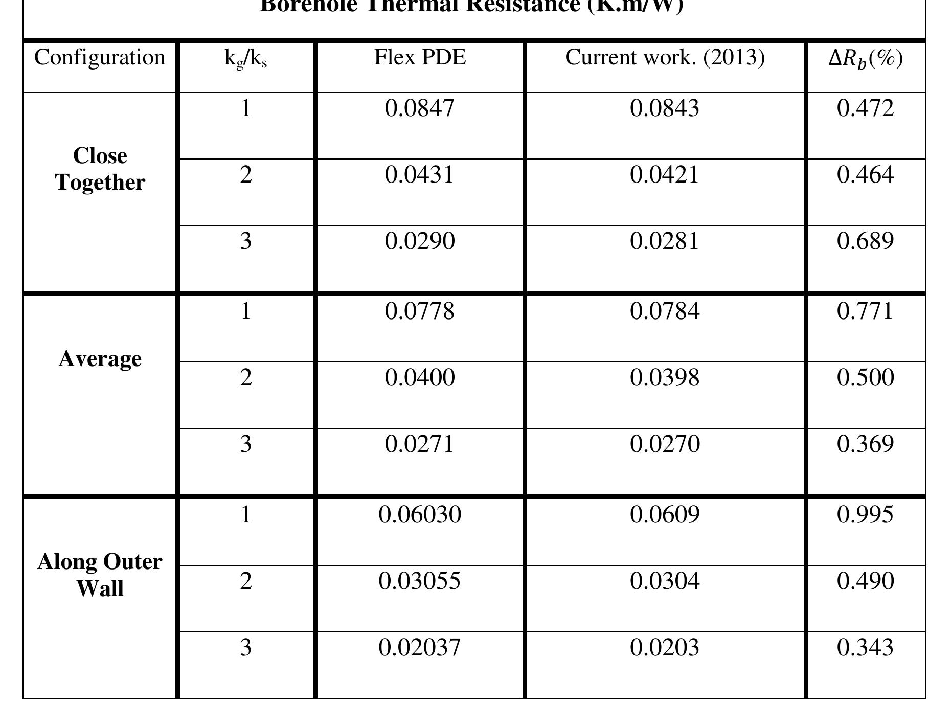 And contour charts borehole resistance values for all the