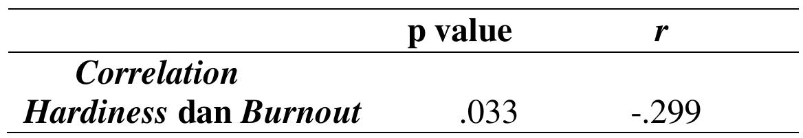 As shown in table 4.3 it can be explained that the results