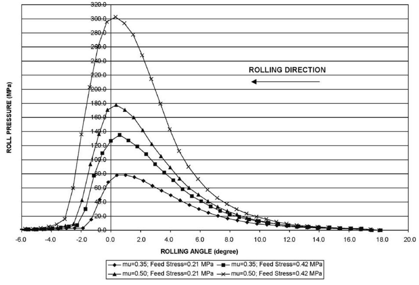 The roll pressure vs. rolling angle as function of feed
