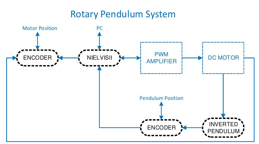 5. rotary pendulum system [5]. the rotary pendulum system is