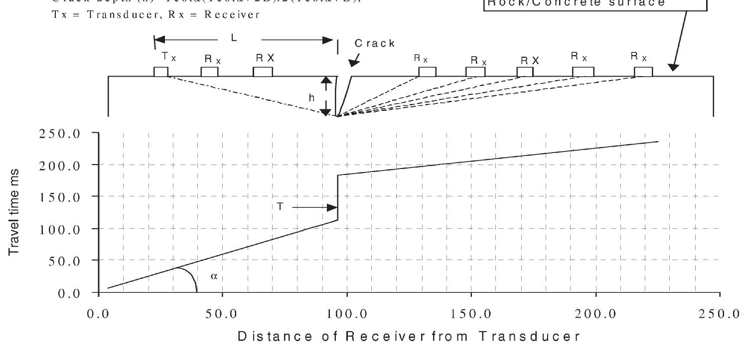 Schematic diagram of crack depth estimation with travel time