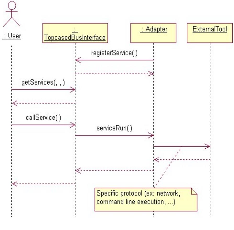 The sequence diagram in figure 2 explains how the
