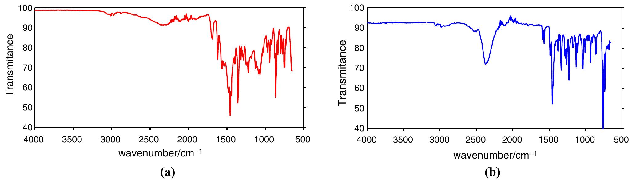 Atr-ftir spectra recorded for: a pcp and b pmt the thermal