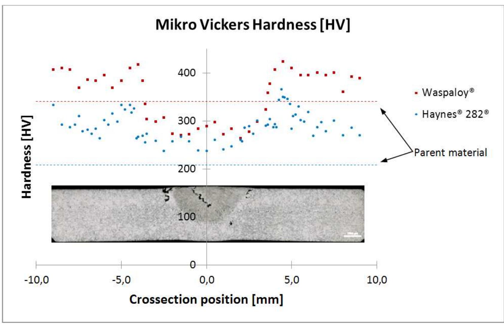 The micro-vickers hardness tests were carried out using a