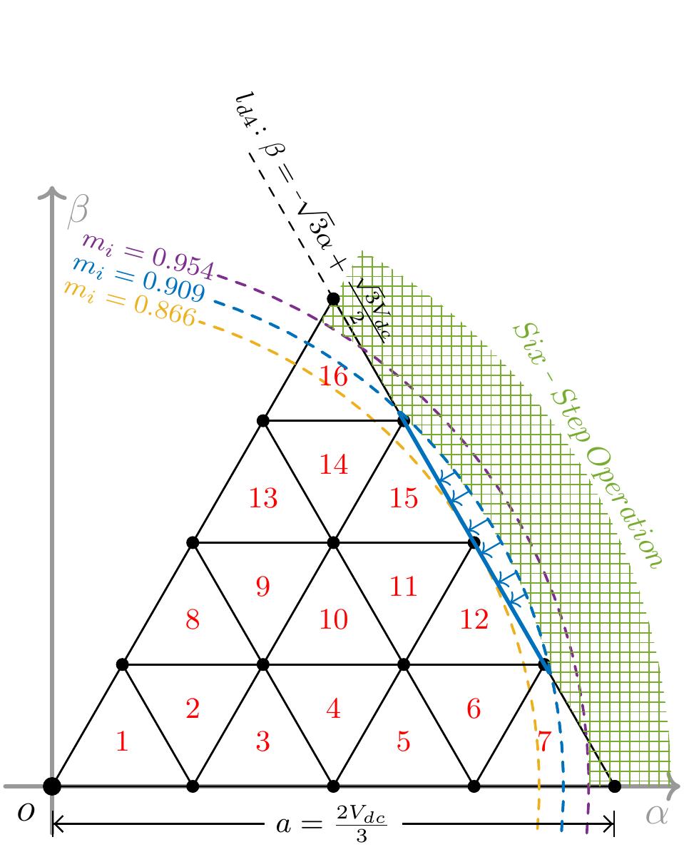 Operating in the linear and overmodulation zones.