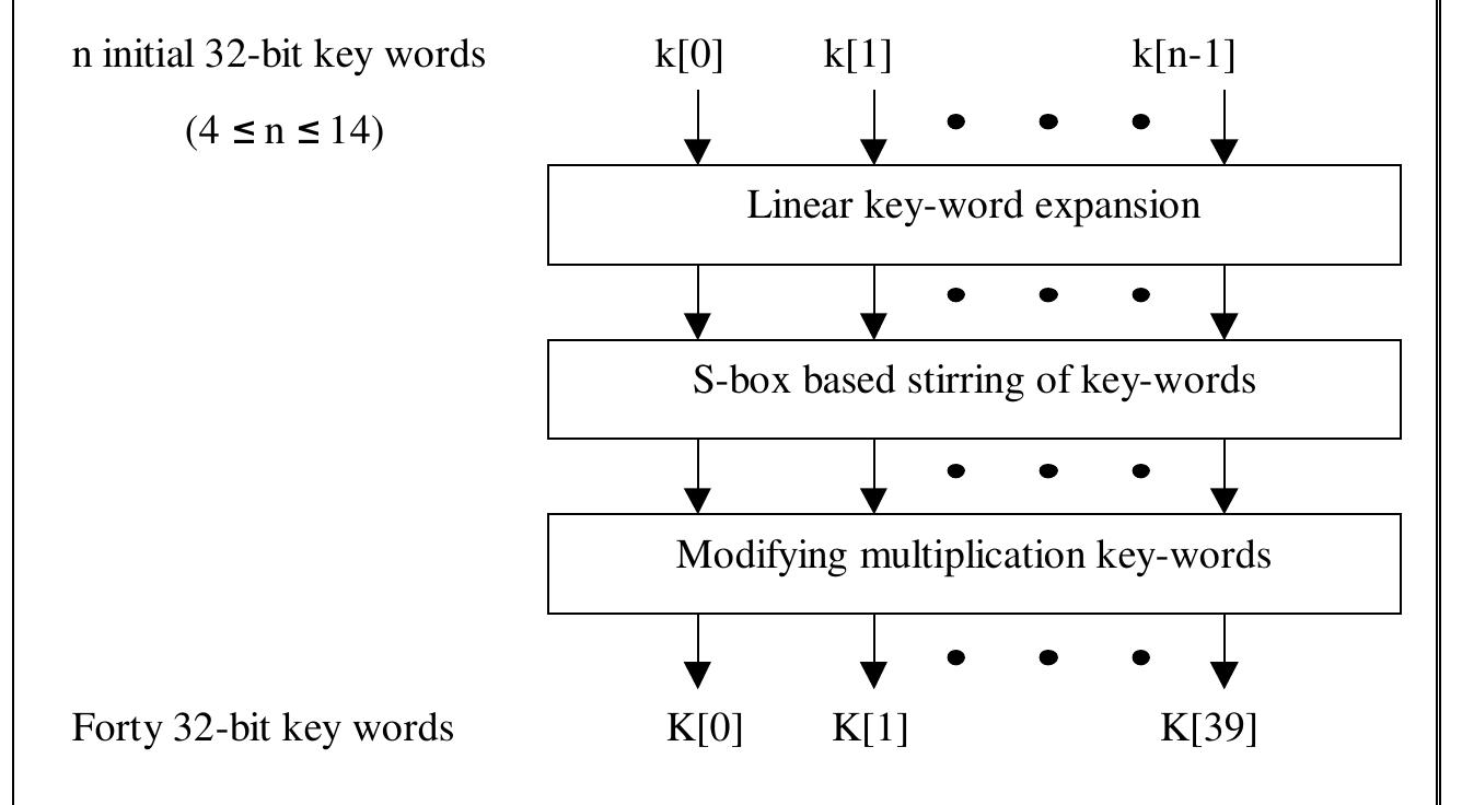 (PDF) The Mars Encryption Algorithm