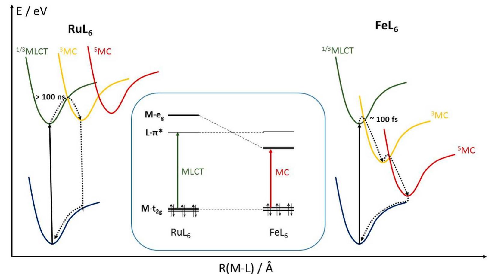 Schematic structure of potential energy curves of a typical