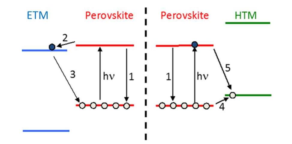 Schematic of energy levels of perovskite, htm, and etm