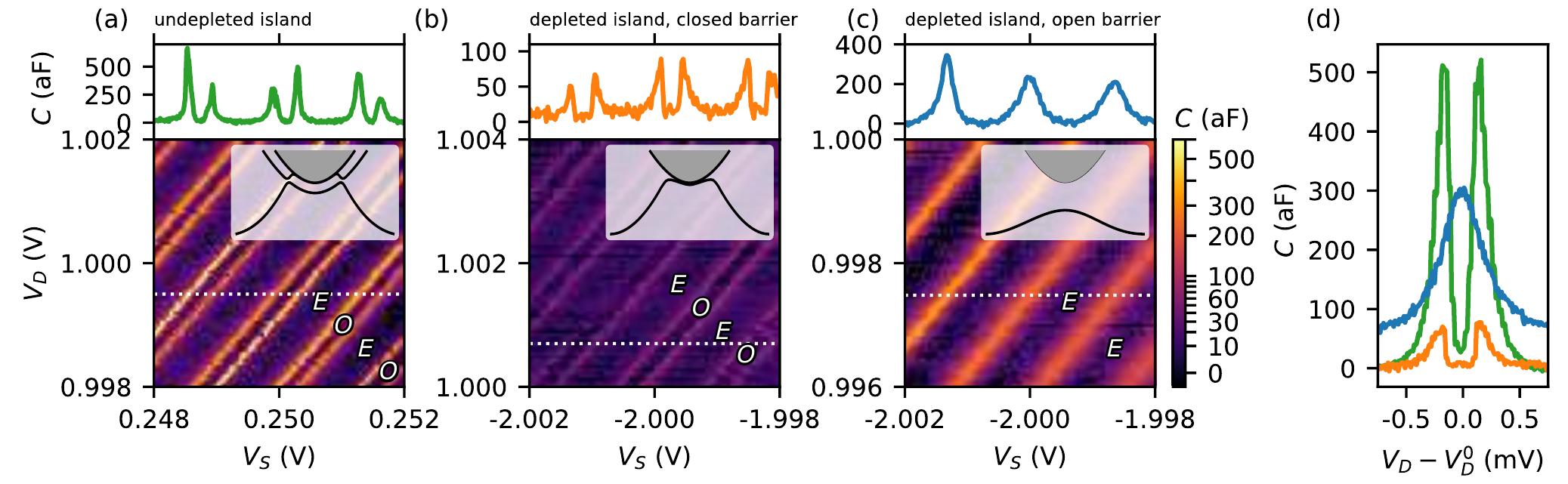 Charge stability diagrams revealed by capacitance c’. panels