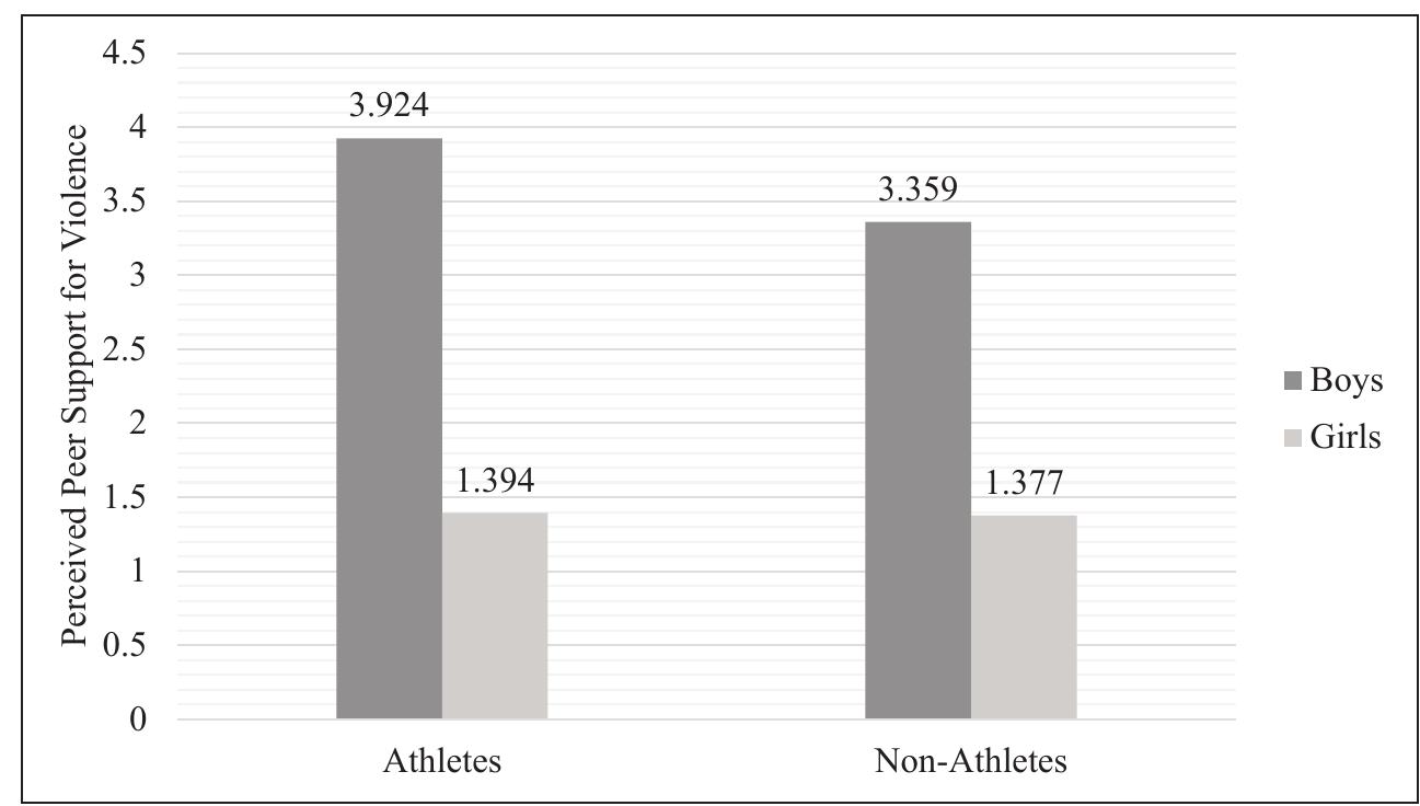 Bar graph of perceived peer support for violence scores by