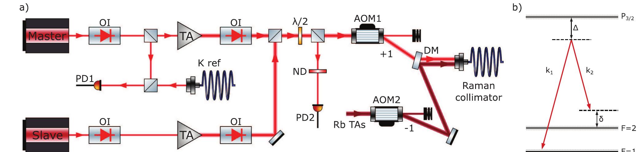(a) schematic of the potassium raman laser system (light