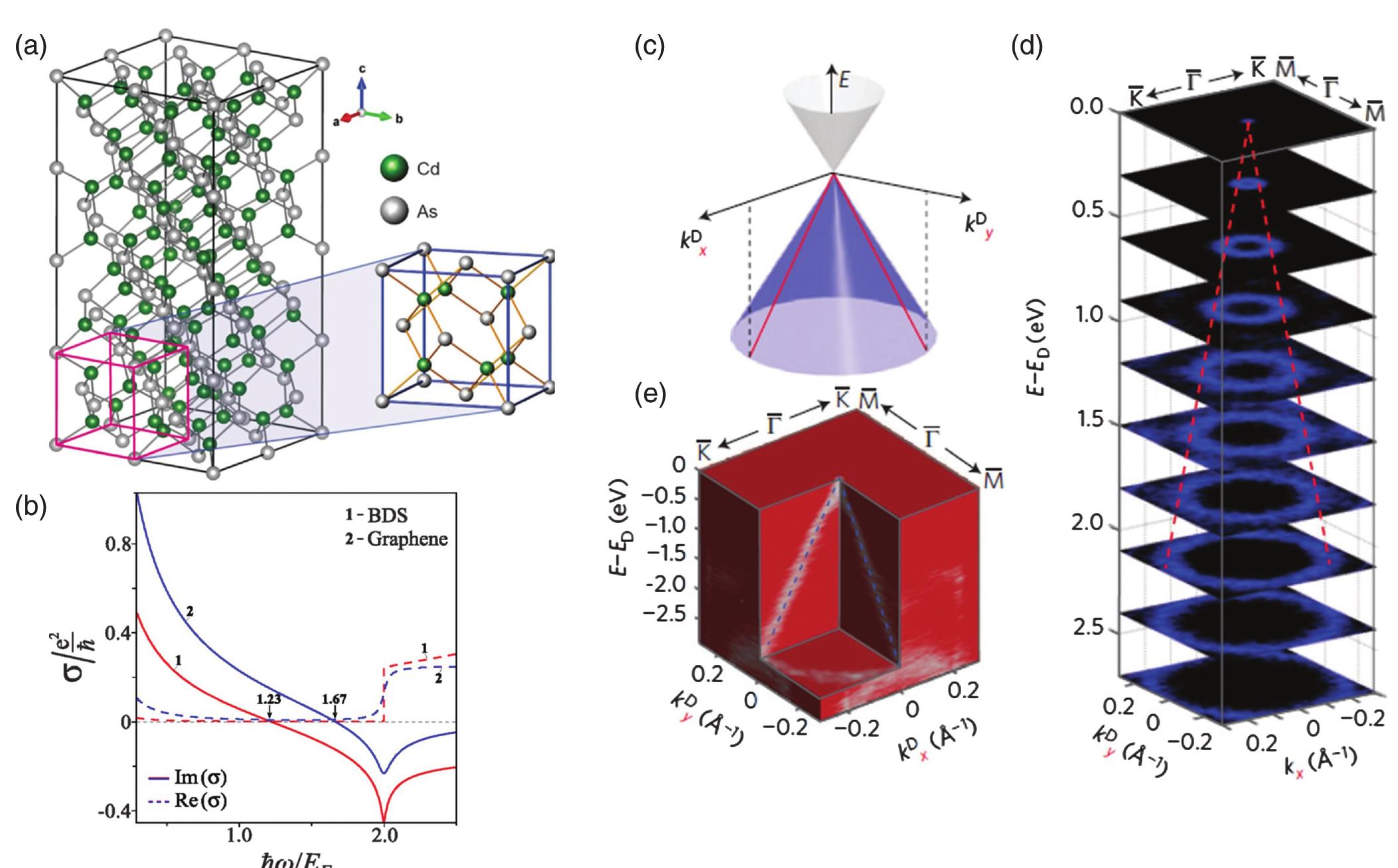 Crystal structure, projections of the 3d dirac fermions, and