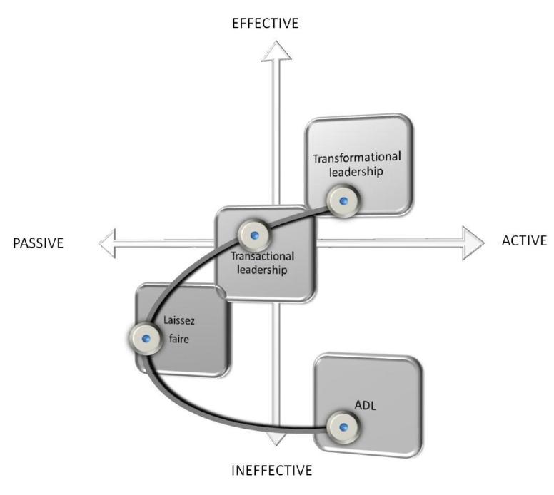 Adl = active destructive leadership